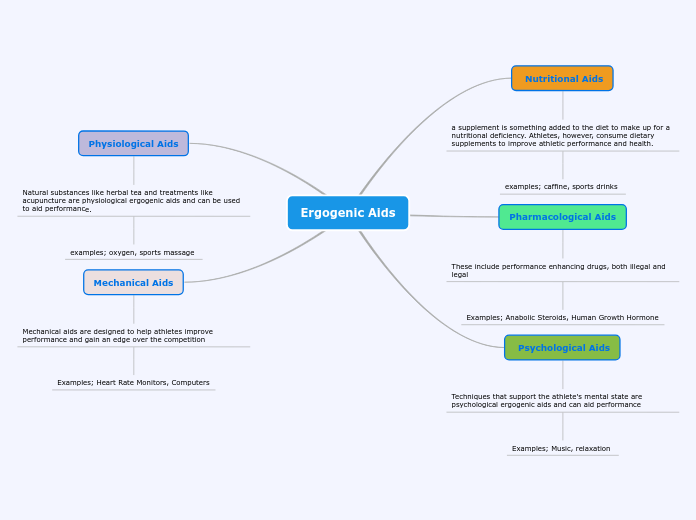 Jordan Teixeira - Ergogenic Aids - Mind Map